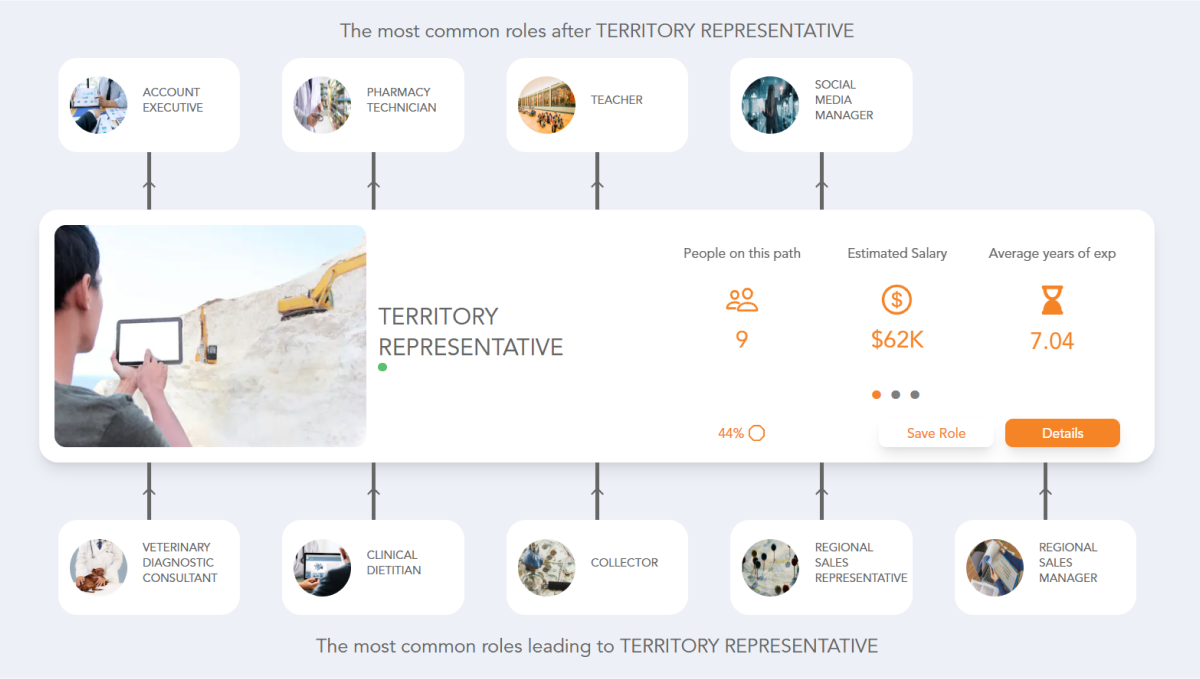 Territory Representative Career Path | See the Career Paths People Really Take